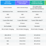 GEM EV Battery and Charger Options